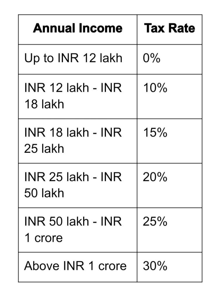India’s Union Budget 2025: Major Tax Cuts, Investment Benefits, and New ...